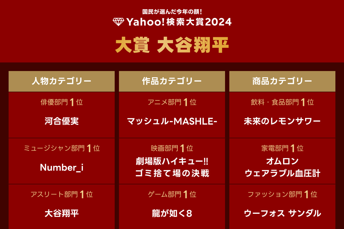 WEST.「Yahoo!検索大賞 2024」で4位に！“CDデビュー10周年を迎えた”